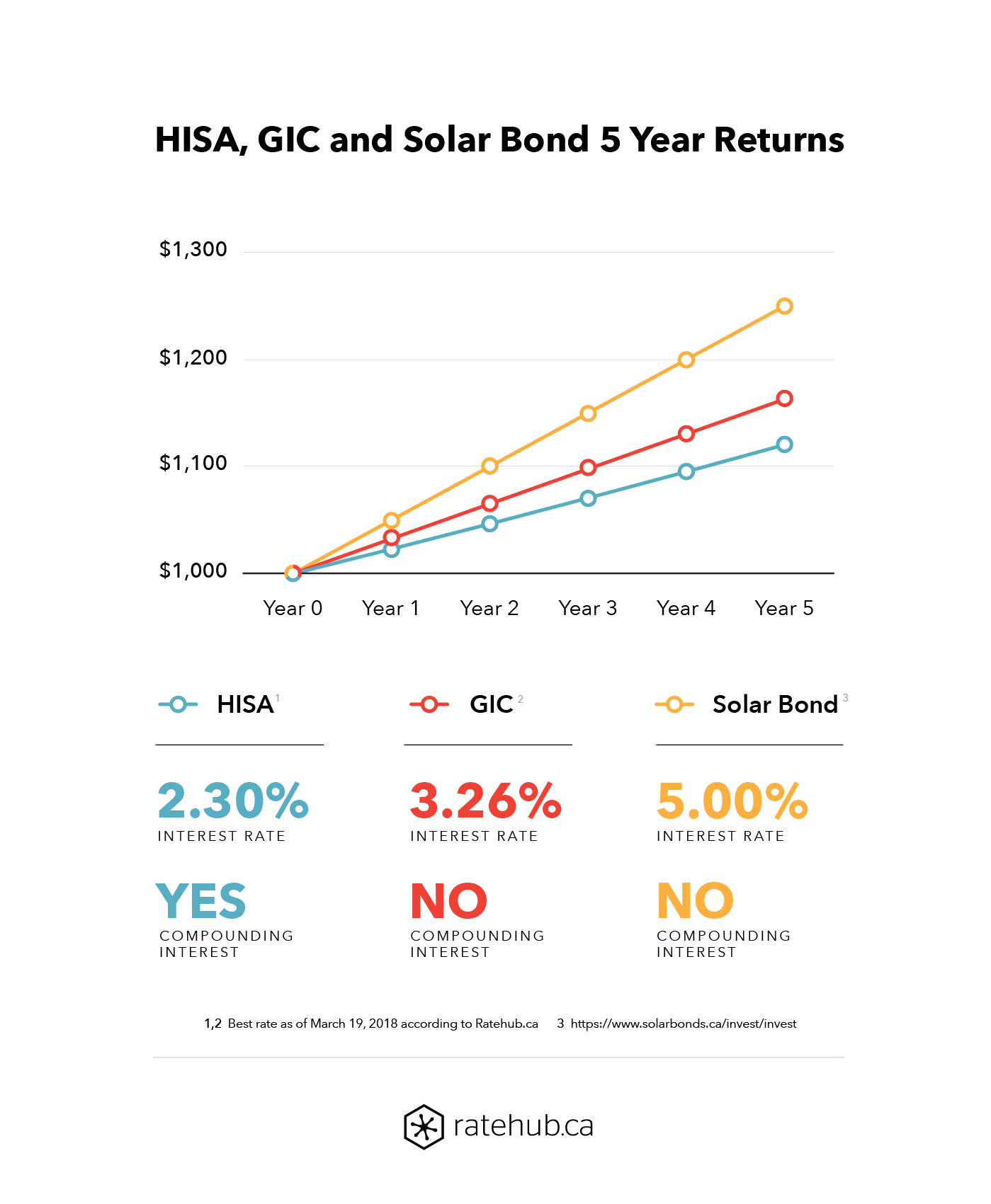 How Do Solar Bonds Compare With Other Investment Options? | Solar Share
